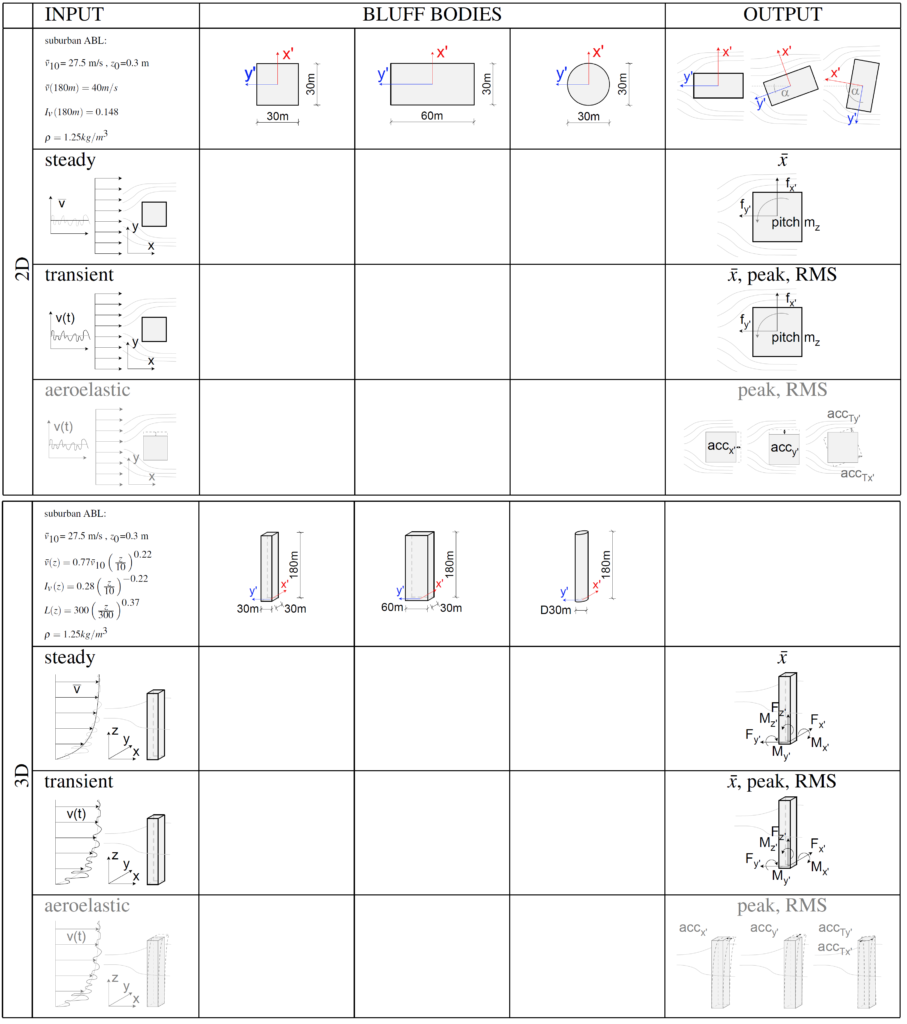Bluff Body Benchmark - Exploring CFD capabilities for high Reynolds ...